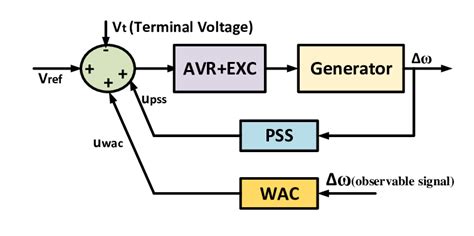 Inputoutput Signal For Transfer Function Estimation Download Scientific Diagram