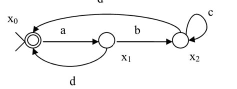 1 A Finite State Automaton Download Scientific Diagram