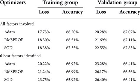 model loss and model accuracy estimates of deep learning sequential download scientific diagram
