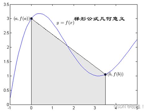 基于matlab的数值积分问题求解（附完整代码与例题）matlab数值积分 Csdn博客