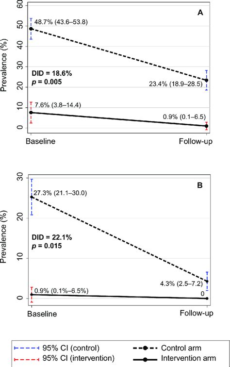 Prevalence Of A Infection And B Higher Intensity Infection With