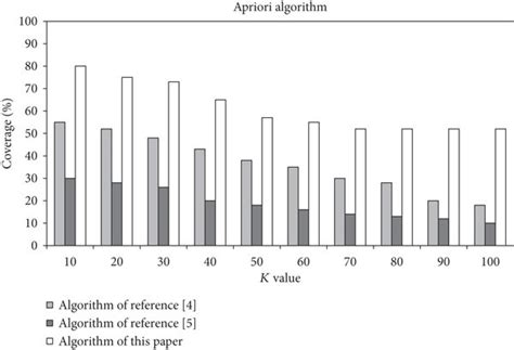 Comparison Of Coverage Of The Three Algorithms Download Scientific