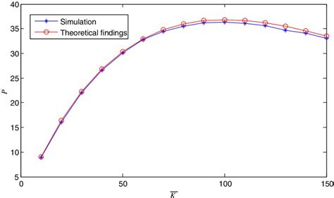 Performance Of Proposed Protocol Download High Quality Scientific Diagram