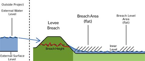 Breach Model Water Overlay Tygron Support Wiki