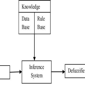 Structure Of Fuzzy Logic Controller Download Scientific Diagram