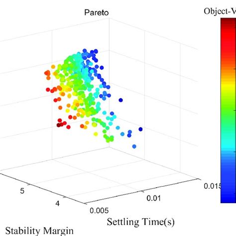 Optimal Designs With Color Plot For The Object Values Download Scientific Diagram