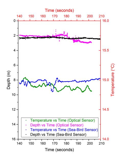 Depth And Temperature Graph In Comparison To The Reference Sensor A Download Scientific