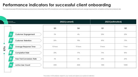 Performance Indicators For Successful Client Onboarding Themes Pdf