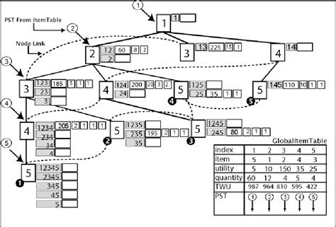 Figure 1 From A Bottom Up Projection Based Algorithm For Mining High Utility Itemsets Semantic