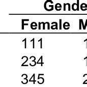 Sex Wise Distribution Of Diabetic And Non Diabetic Patients Download