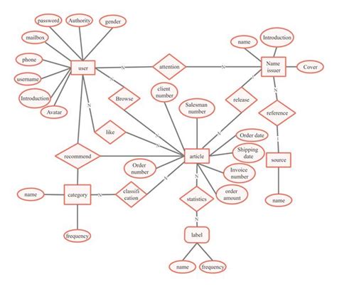 Er Diagram Multiple Relationships