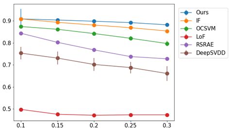 Comparison Results Of Left Auc And Right Ap Values Varying The