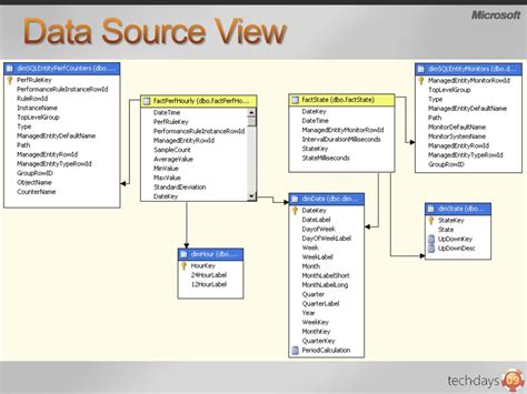 Ppt Scom Bi Dashboard Integration Powerpoint Presentation Free Download Id223988