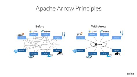 Simplifying And Accelerating Data Access For Python Dremio