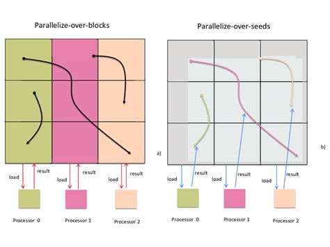 two typical parallel vector field data processing paradigms a in