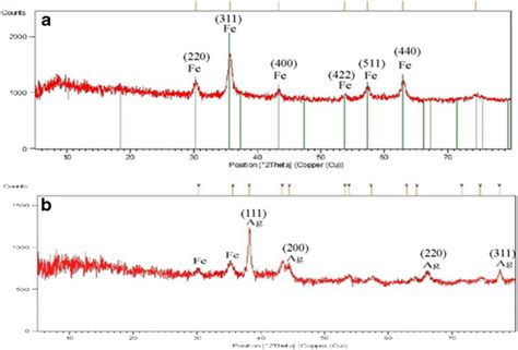 xrd pattern of a fe3o4 and b fe3o4 ag download scientific diagram