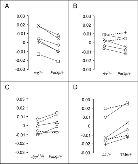 A D Plots Of Line Means From Quantitative Complementation Tests The Download Scientific