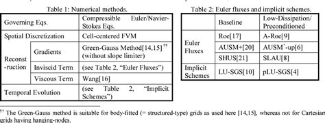 Table 2 From Performance Of Low Dissipation Euler Fluxes And Preconditioned Implicit Schemes In