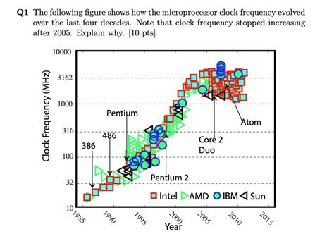 Solved The Following Figure Shows How The Microprocessor Clock