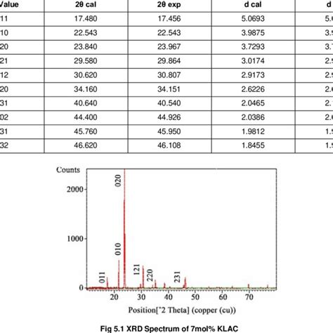 1 Calculated hkl values 2θ and d spacing values for 7mol KLAC Download Scientific Diagram