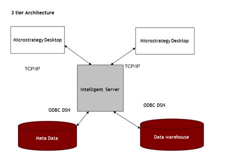 Quick Info On Microstrategy Architecture Crackerzin