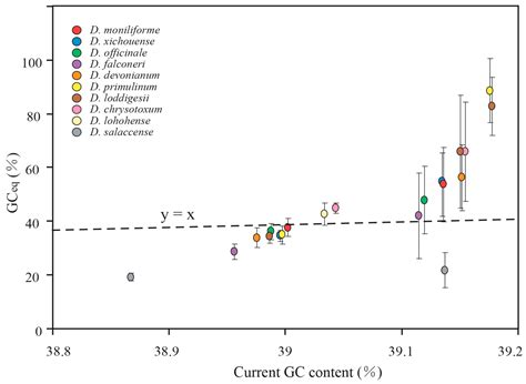 Mutational Biases And Gc Biased Gene Conversion Affect Gc Content In The Plastomes Of Dendrobium