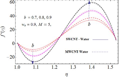 Figure 3 From Effect Of Marangoni Convection On Unsteady Squeezed Flow Of Water Base Cnts