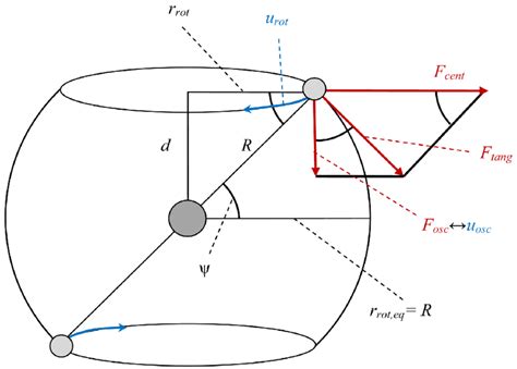 Vector Diagram Relating To The Centrifugal Force Fcent Download Vector Diagram Relating To The Centrifugal Force Fcent Download