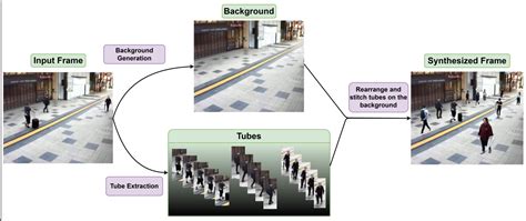 논문 리뷰 A Low Computational Video Synopsis Framework With A Standard