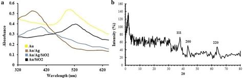 A Uv Vis Spectra Of Au Au Ag Au Ag Sio2 And Au Sio2 Nanoparticles B