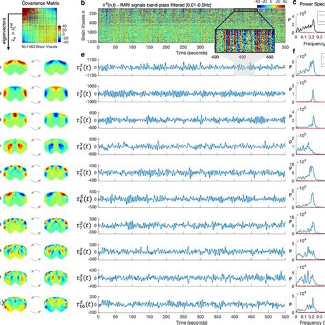 Spatial Temporal And Spectral Signatures Of The Principal Components Download Scientific