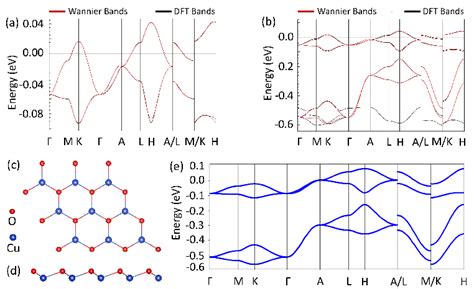 A Comparison Of Dft Bands With Those Obtained By Two Orbital Wannier