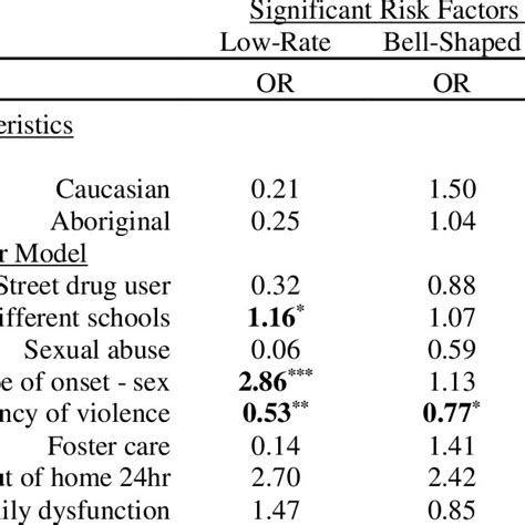 Coefficients Of Risk Factors By Trajectory Group Or Sex Offender Status Download Table