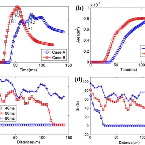 Evolution Of Dynamic Capillary Pressure Area Of Nonwetting Phase And Download Scientific