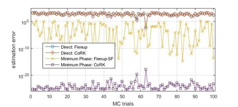 Cork Optimal Phase Retrieval From 1d Fourier Measurements Yonina Eldar