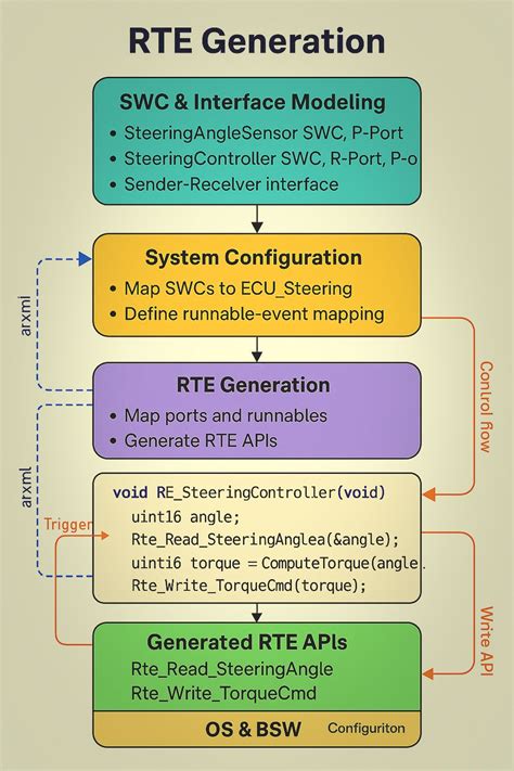 🚗 How Rte Code Is Generated From Autosar Architecture A Real World