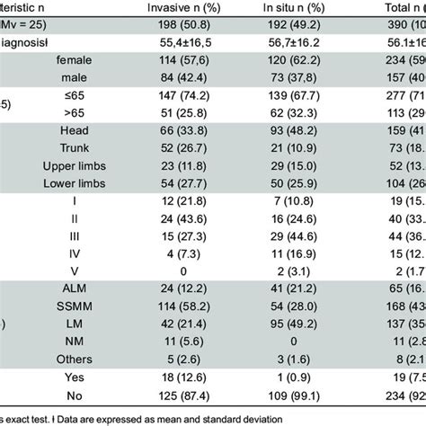 Comparison Between In Situ Vs Invasive Cm And Sex Race Age At