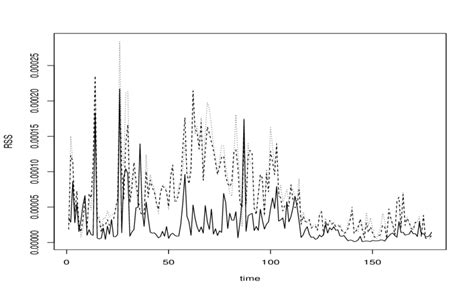 Residual Sum Of Squares For The Ten Maturities For The Dynamic Download Scientific Diagram