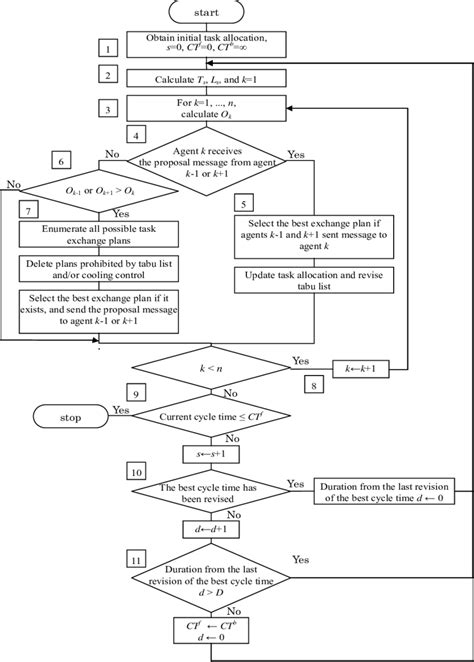 Procedure For The Proposed Multi Agent System Download Scientific Diagram