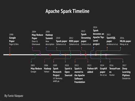 Github Faviovazquezdeep Learning Pyspark Deep Learning With Apache Spark And Deep Cognition