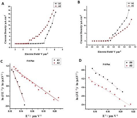 Field Emission Current Density Vs Applied Electric Field For Samples A
