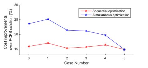 Cost Improvements Over Fcfs Solution Download Scientific Diagram
