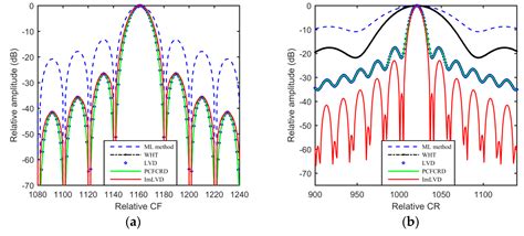 Improved Lvs Distribution For Noisy Multicomponent Lfm Signals Analysis