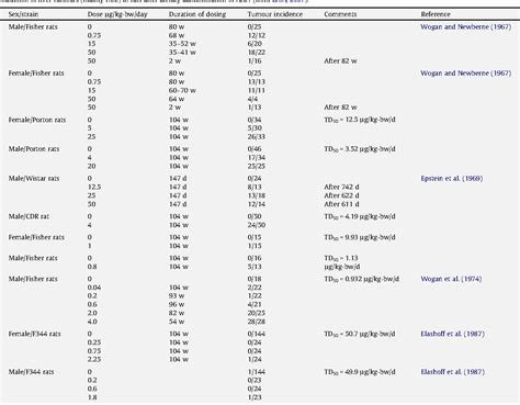 Table 1 From Application Of The Margin Of Exposure Moe Approach To