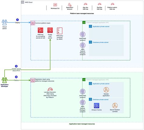Migrating Your Secrets To AWS Secrets Manager Part 2 Implementation