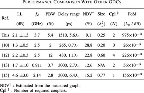 Figure 1 From Cascaded Reflection Type Group Delay Controller With A