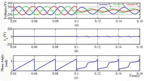 Performance Of The Conventional Srf Pll Under Unequal Amplitude And Download Scientific Diagram