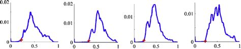 E Threshold Selection By The Unimode Method For Four Bruised Apples