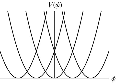 The Multi Branched Potential Of Axion Monodromy Each Branch Of The