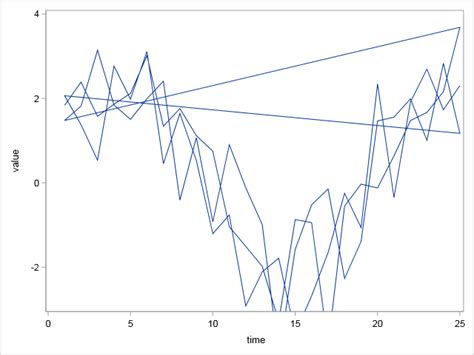 Overlaying Time Series For Individuals And Mean Values In A Single